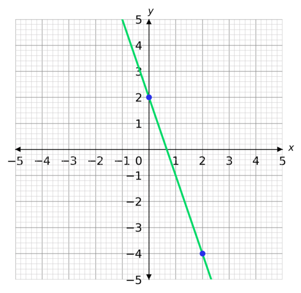 01. Gradients of Straight Line Graphs - Cardiff Tutor Company