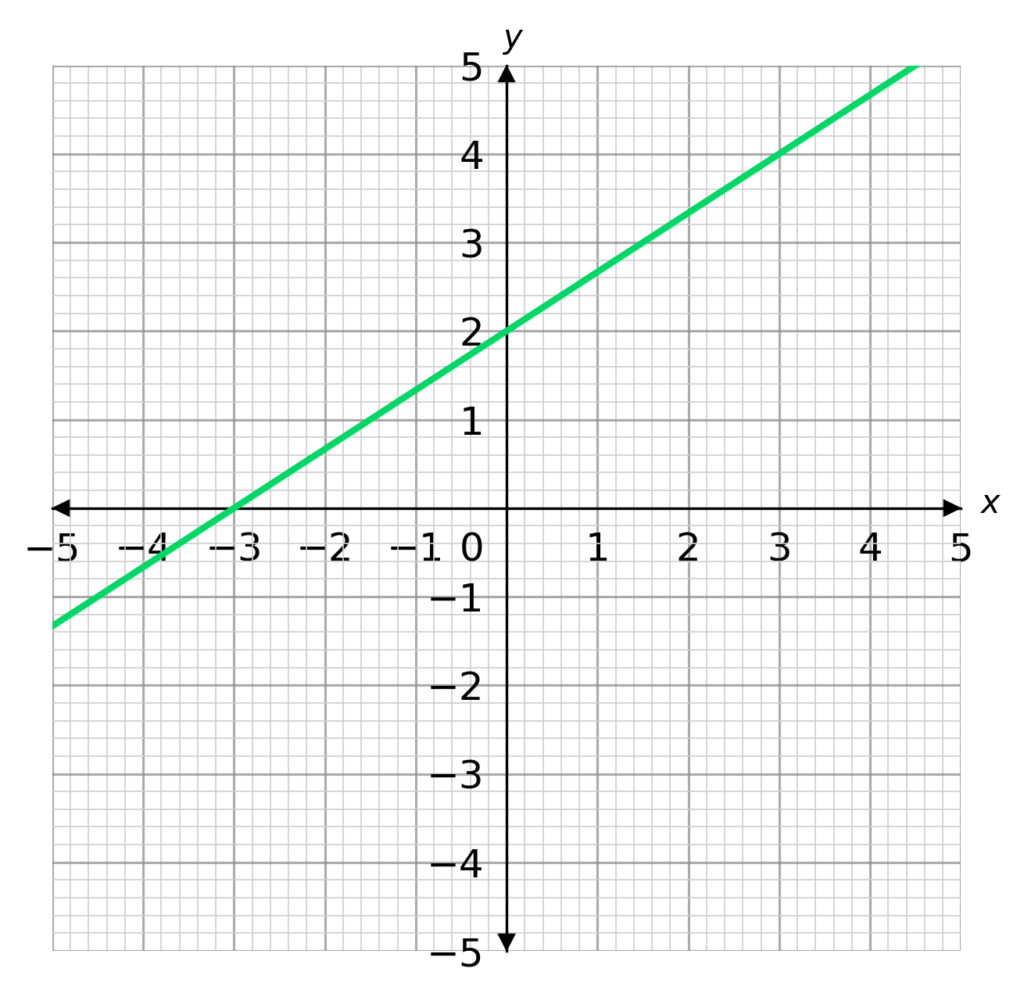 01. Gradients of Straight Line Graphs - Cardiff Tutor Company