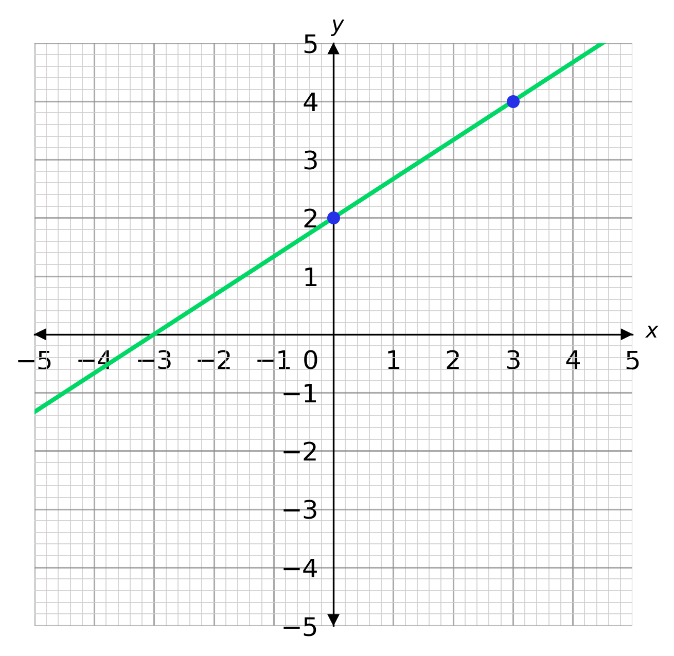 01. Gradients of Straight Line Graphs - Cardiff Tutor Company