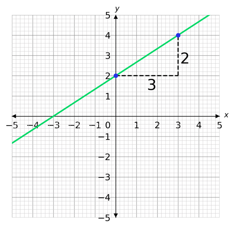 01. Gradients of Straight Line Graphs - Cardiff Tutor Company