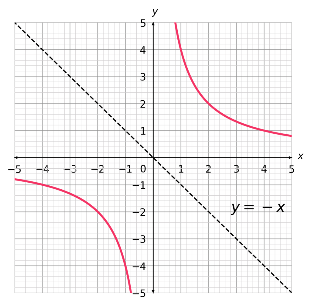 08.5 Plotting Exponential and Reciprocal Graphs - Cardiff Tutor Company