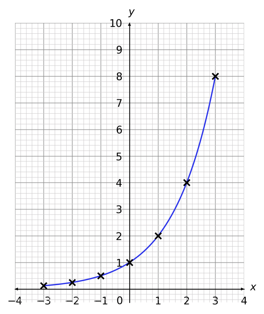 08.5 Plotting Exponential and Reciprocal Graphs - Cardiff Tutor Company