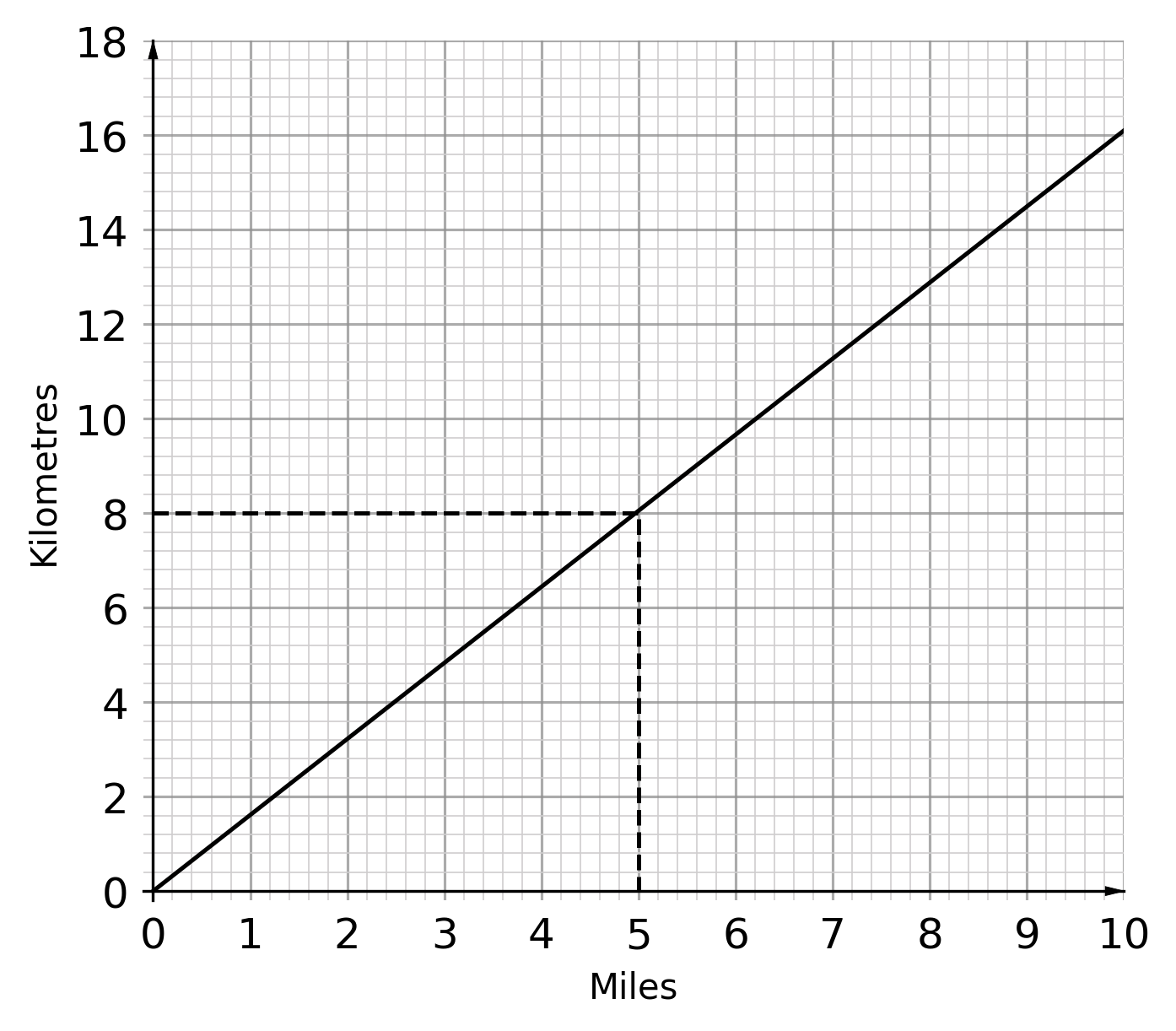 19. Conversion Graphs - Cardiff Tutor Company
