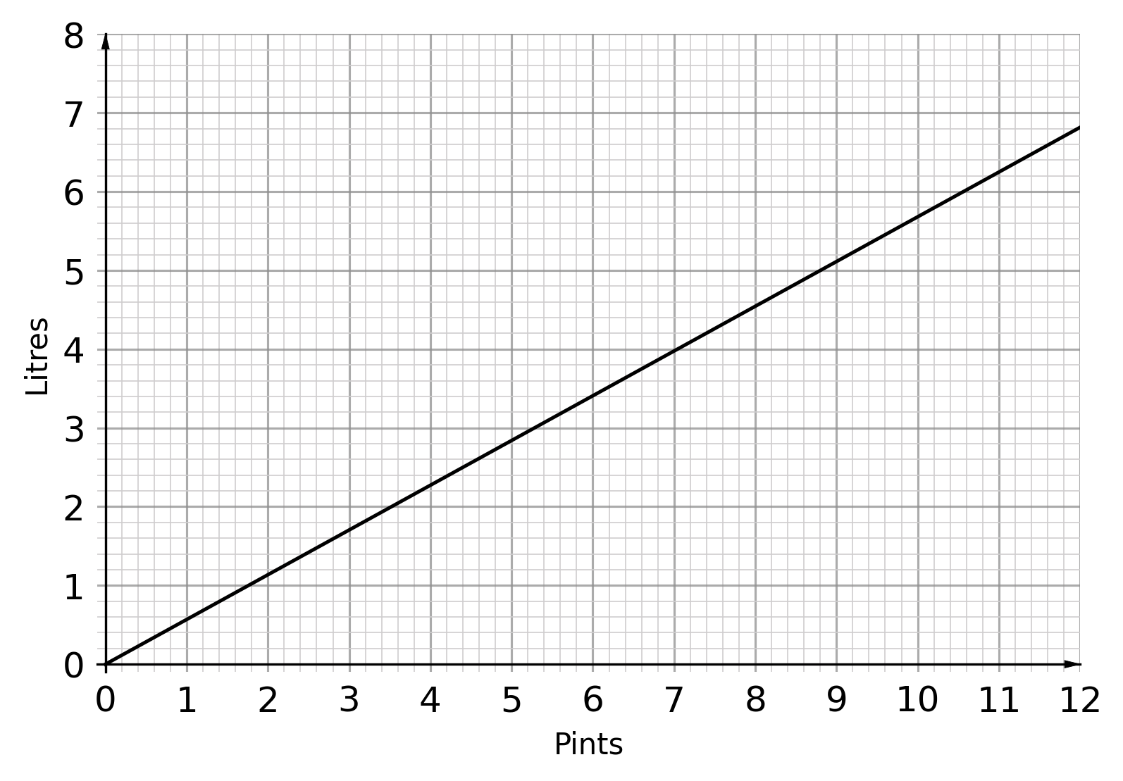 19. Conversion Graphs - Cardiff Tutor Company