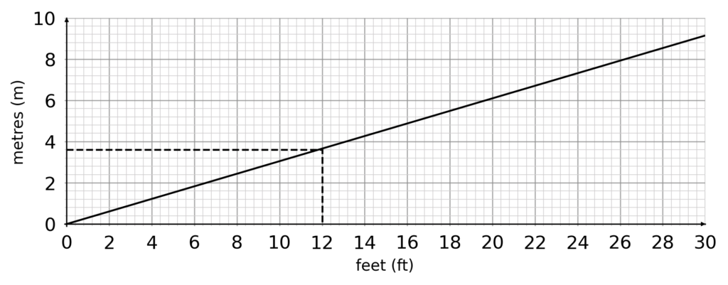 19. Conversion Graphs