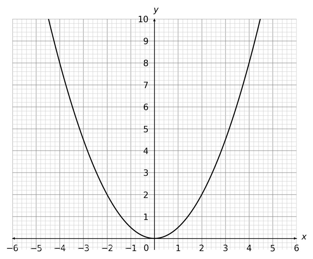 graphs-gradients-of-non-linear-graphs-cardiff-tutor-company