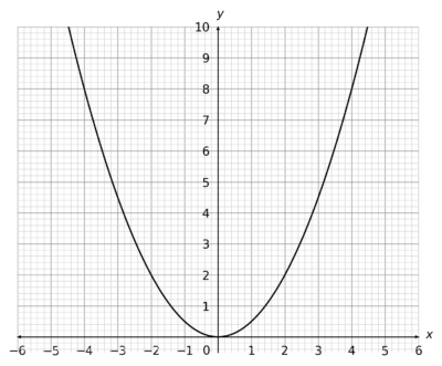 Graphs - Gradients of non-linear graphs - Cardiff Tutor Company